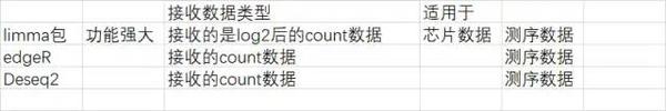 转录组差异分析及可视化 | 三大R包对比 （DEseq2 、edgeR、limma ） - 知乎