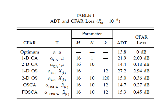 干货 | 再次解读雷达信号处理中的快速二维CFAR（2D-CFAR、十字CFAR）检测算法 - 知乎