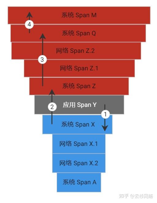 利用 DeepFlow 为传统 APM 开启全栈追踪能力 - 知乎