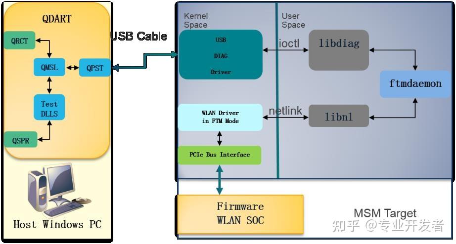 高通 Android 车载系统 Wi-Fi 技术介绍：从技术原理到 FTM 收发测试与固件调试 - 知乎