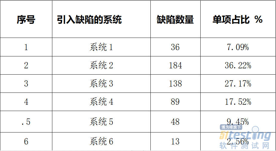 测出bug后，需要做哪些缺陷分析？ 知乎