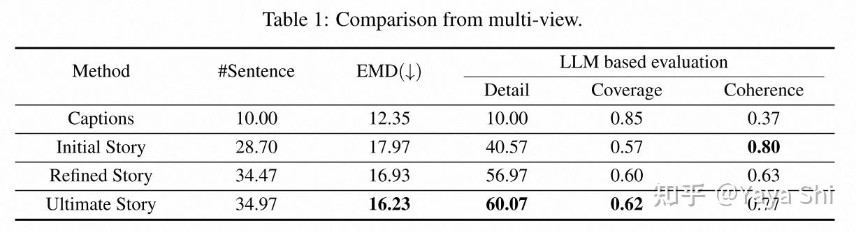 [论文阅读]Album Storytelling with Iterative Story-aware Captioning and ...