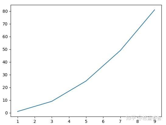 30天拿下python之matplotlib模块 知乎 2550