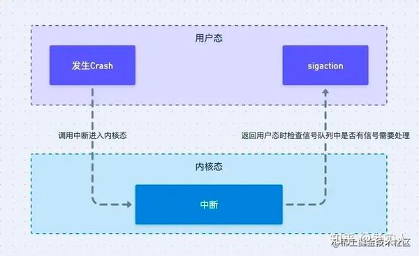 Android Crash 前的最后抢救 知乎 