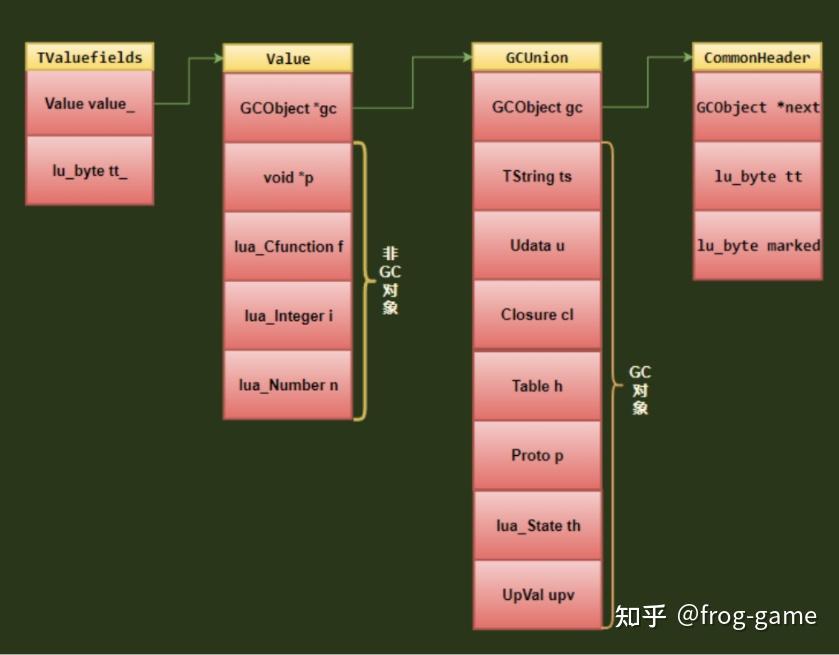 [Lua5.4.4源码].GC - 知乎