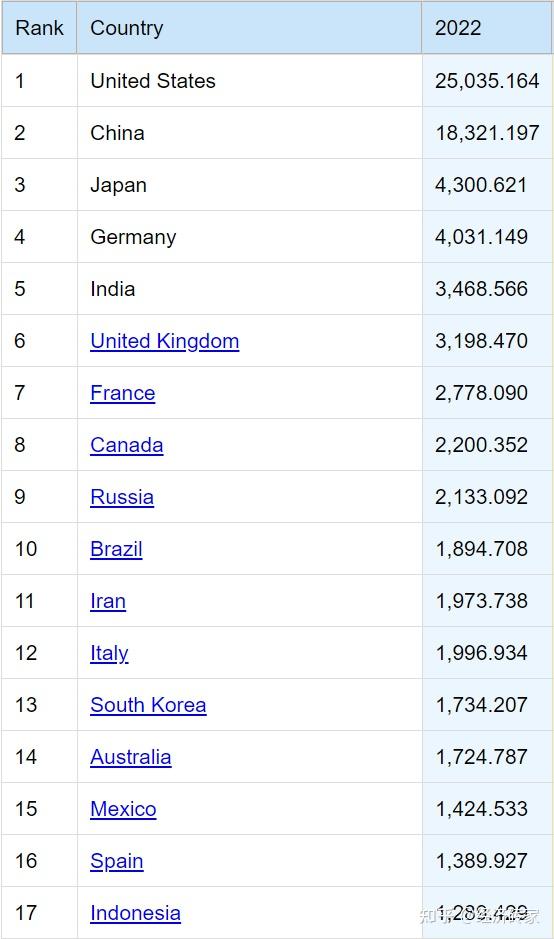 主要国家GDP排名 - 知乎