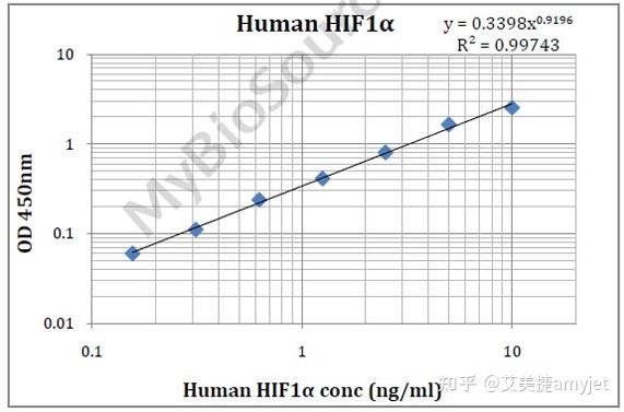 艾美捷 MyBioSource丨人Hif1α elisa试剂盒背景 - 知乎