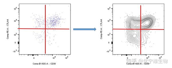 【罗工流式秘籍60】Flowjo图像展示方式的合理选择与适用情况（下） - 知乎