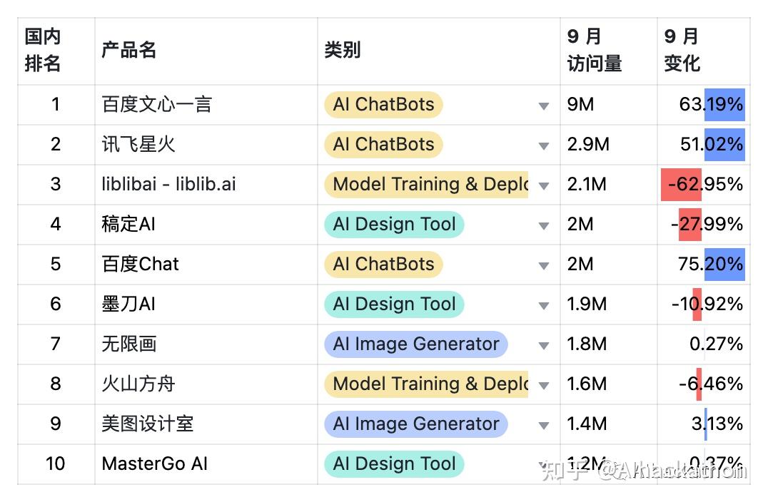 AI 产品榜（2023 年 9 月 ）全球 · 国内 · 出海 - 知乎