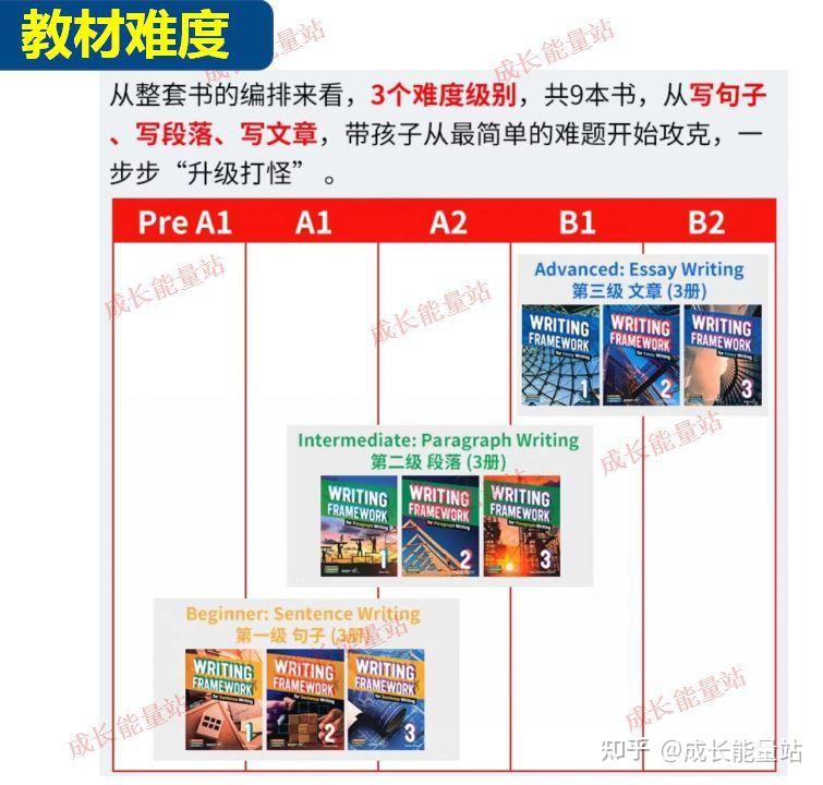 英语写作专项教材 Writing Framework - 知乎