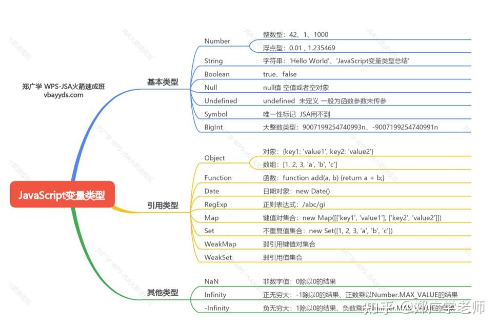 一张图搞懂WPS-JSA数据类型 郑广学带你轻松学会JSA - 知乎