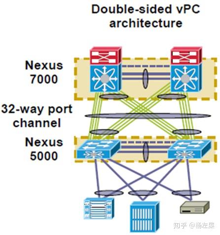 数据中心Cisco Nexus系列（三）VPC - 知乎