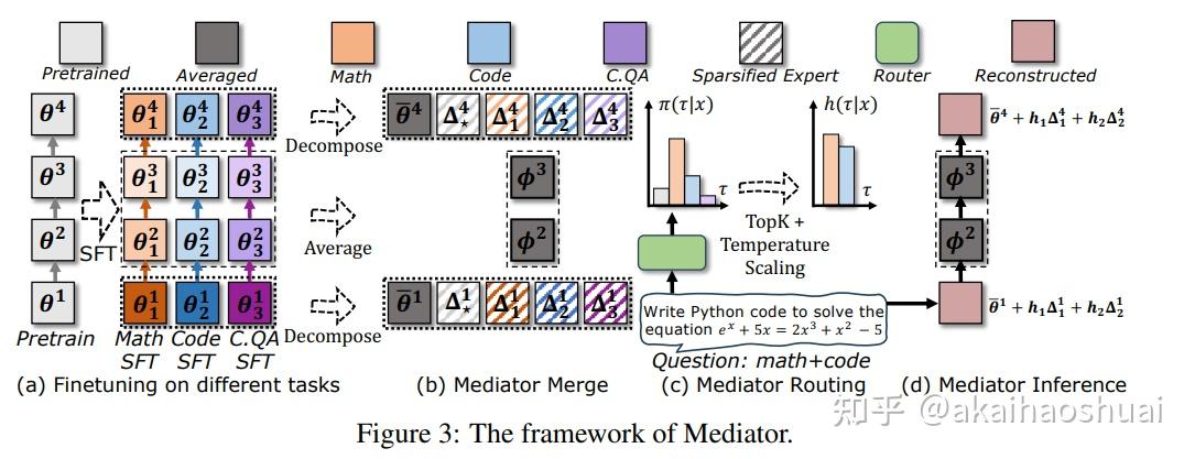 LLM之模型微调方法最新进展(LoRA/蒸馏/剪枝/合并) - 知乎