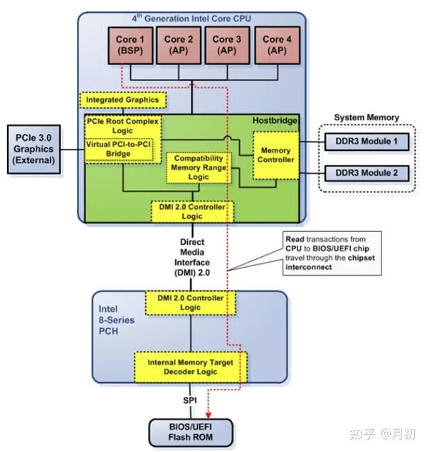 UEFI一定是在多核CPU上 APIC ID 为0的Core上执行的吗？ - 知乎