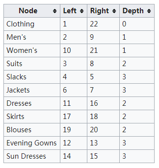 嵌套集合模型(Nested set model)介绍 - 知乎