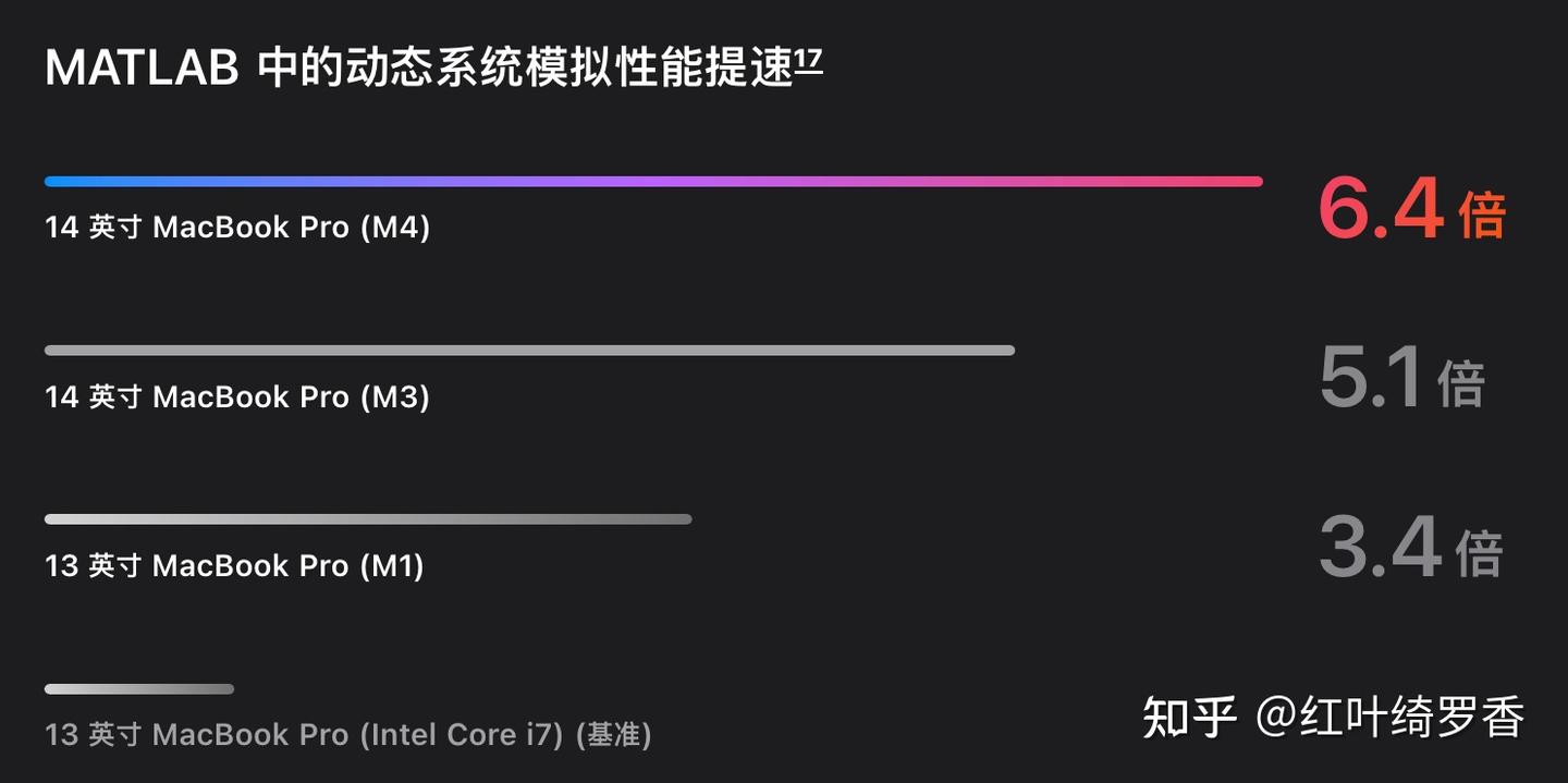 M4、M4 Pro、M4 Max芯片全面解读。如何选购MacBook Air/Pro、Mac mini、iMac？苹果电脑选购攻略。 - 知乎