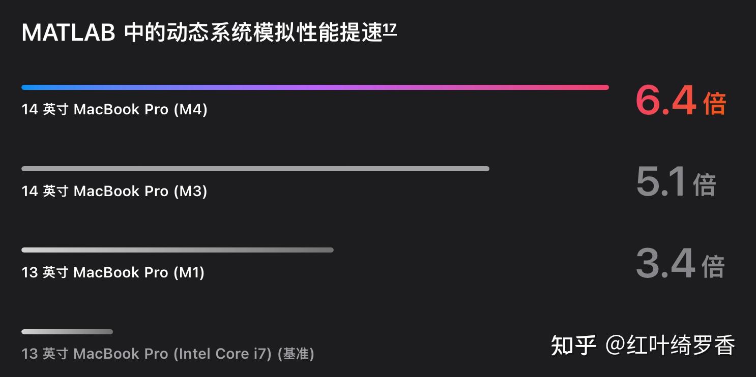 M4、M4 Pro、M4 Max芯片全面解读。如何选购MacBook Air/Pro、Mac mini、iMac？苹果电脑选购攻略。 - 知乎