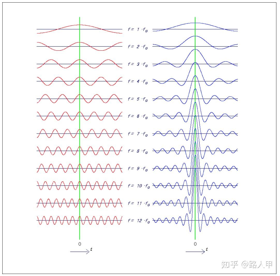 频域信号分析基础-1 狄拉克函数（δ函数）的定义、傅里叶变换和逆变换、适用领域 - 知乎