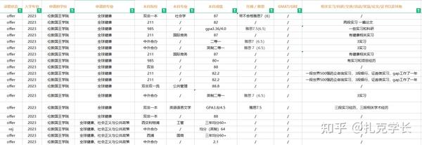 2023fall伦敦国王学院（KCL）录取案例（offer/rej）汇总（400+条） - 知乎