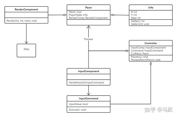 [浅谈UE] 我理解的Unreal MVC模式 - 知乎