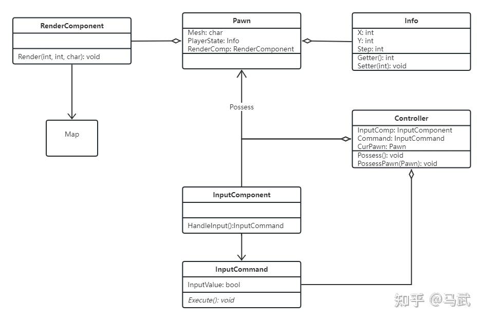 [浅谈UE] 我理解的Unreal MVC模式 - 知乎