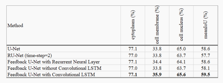 CVPR2020 | 细胞图像分割的反馈U-net方法 - 知乎