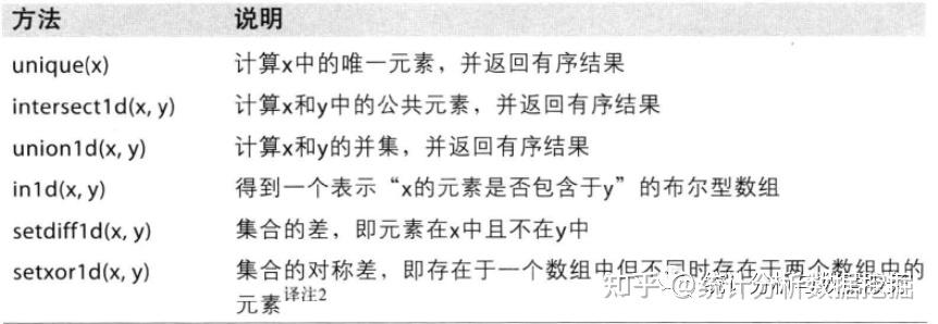 Python数据分析之numpy基础 3