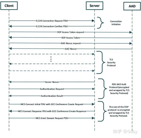死磕RDP协议，从截图和爆破说起 - 知乎