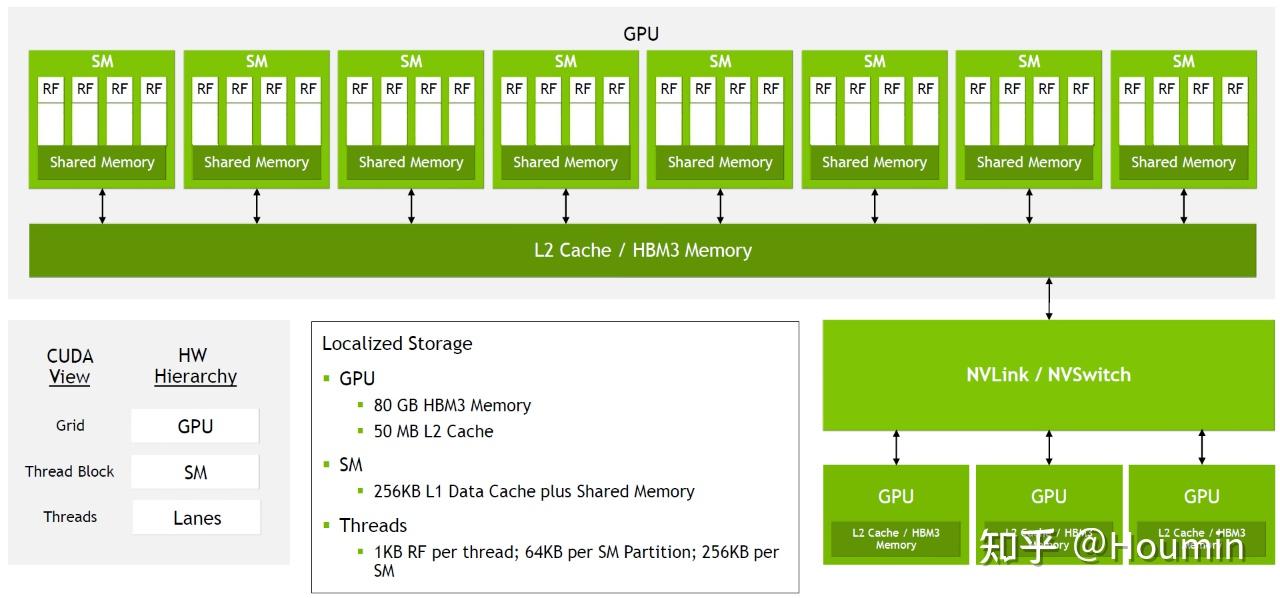疯狂的 H100：现代 GPU 体系结构浅析，从算力焦虑开始聊起 - 知乎