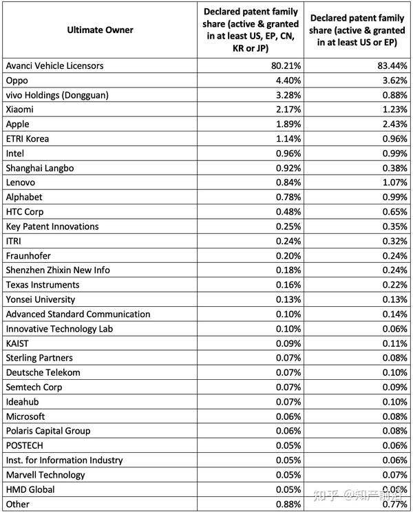 汽车专利池Avanci推出5G许可计划，华为官宣加入！ - 知乎