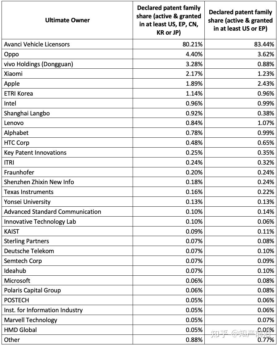 汽车专利池Avanci推出5G许可计划，华为官宣加入！ - 知乎