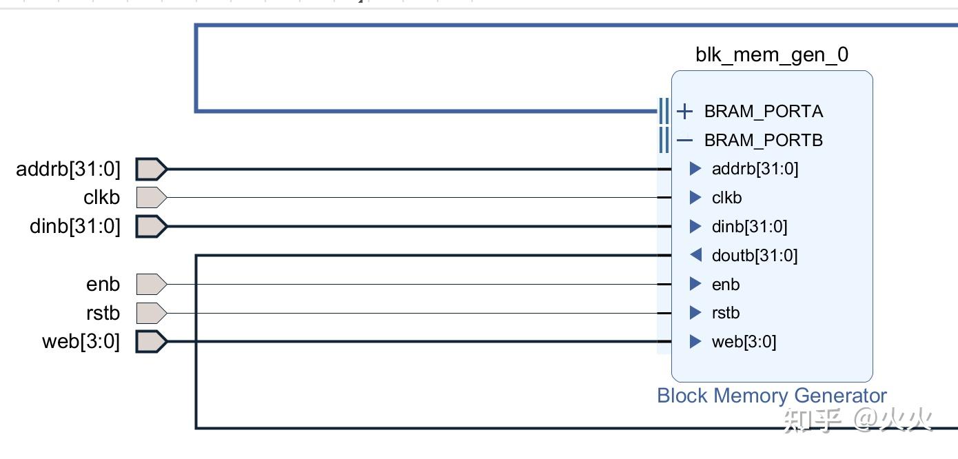 ZYNQ_PS与PL通过BRAM交互（二：PL端读写) - 知乎
