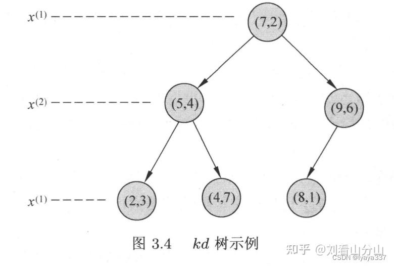 K Means算法的实现之kd树，python代码实现 知乎