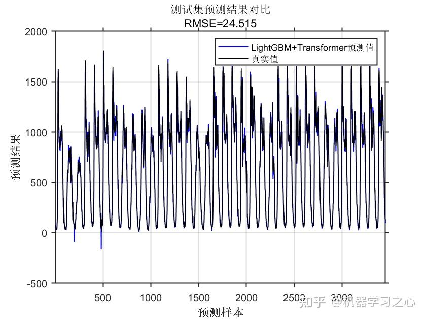 超详细！LightGBM+Transformer多变量回归交通流量预测,附模型研究报告(Matlab) - 知乎