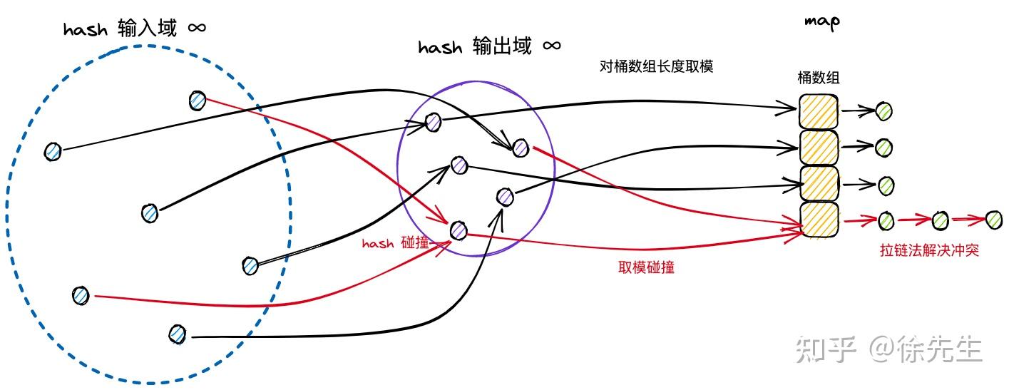 Golang Map 实现原理 知乎 
