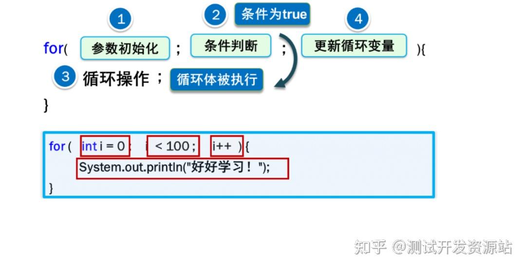 【Java基础】Java中的循环结构：for循环、while循环、do-while循环... - 知乎