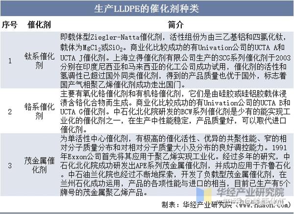 2022年中国线性低密度聚乙烯（LLDPE）供需现状分析 - 知乎