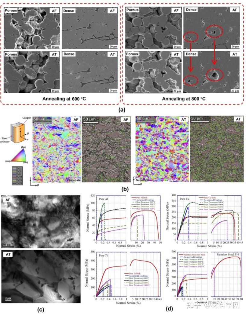 西北工大《JMST》综述：全面回顾高强度金属冷喷涂增材制造：方法、机理和性能！ - 知乎
