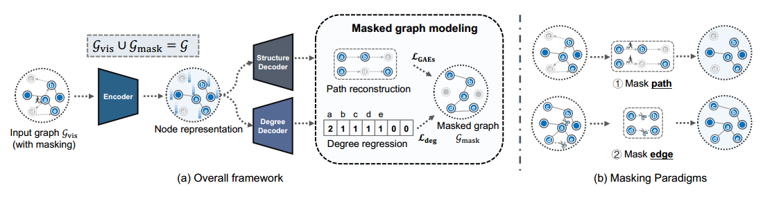 KDD'23 | MaskGAE：图自编码器背后的掩码机理 - 知乎