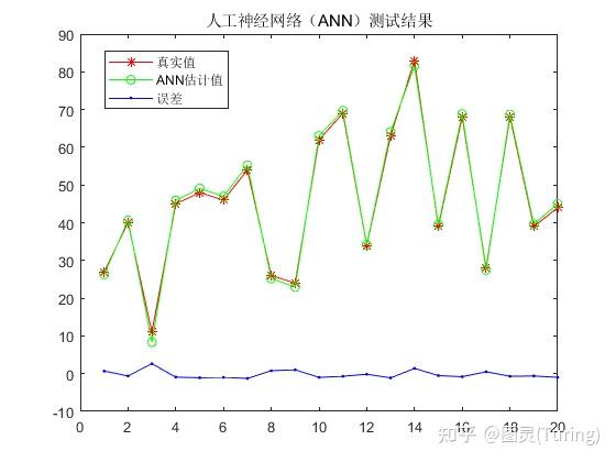 最详细的人工神经网络（Artificial Neural Network，即ANN )原理+MATLAB程序演示 - 知乎