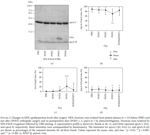 检验视界 | 急性炎症期间SAA分布及HDL结构的显著变化 - 知乎