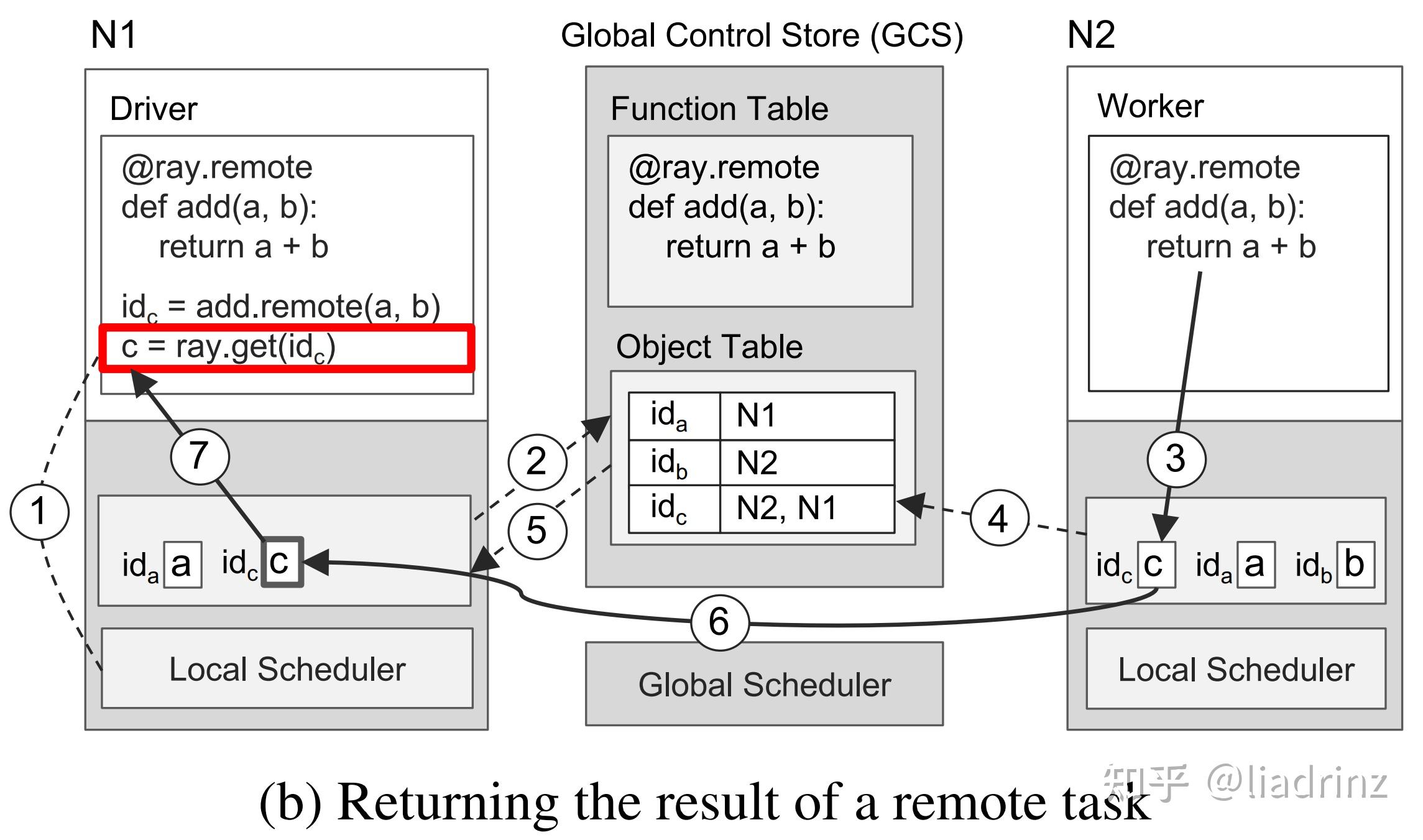 Ray分布式计算框架详解 - 知乎