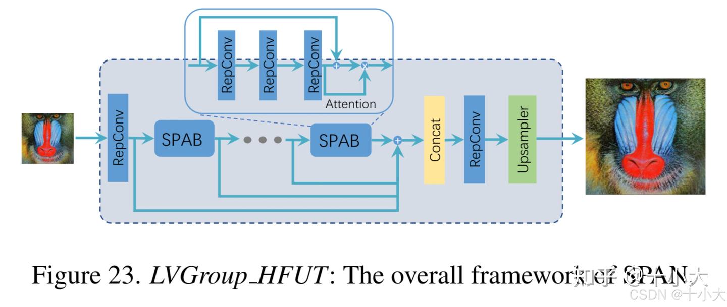 CVPR 2025 | NTIRE 轻量化超分：不会缝合模块？42个模型模块改进思路一口气看爽！ - 知乎