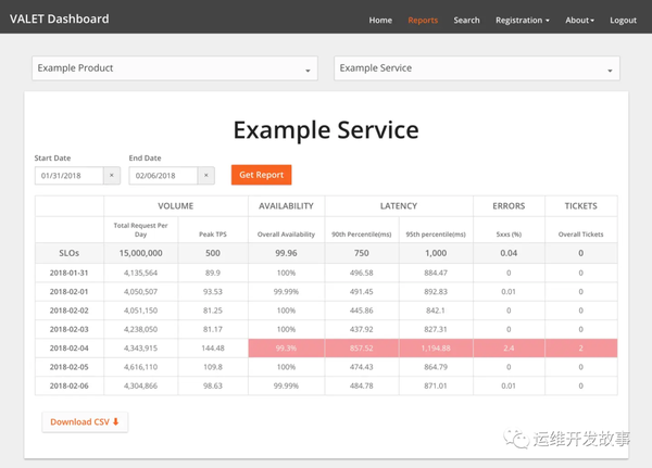 SRE之SLI/SLO设定 - 知乎