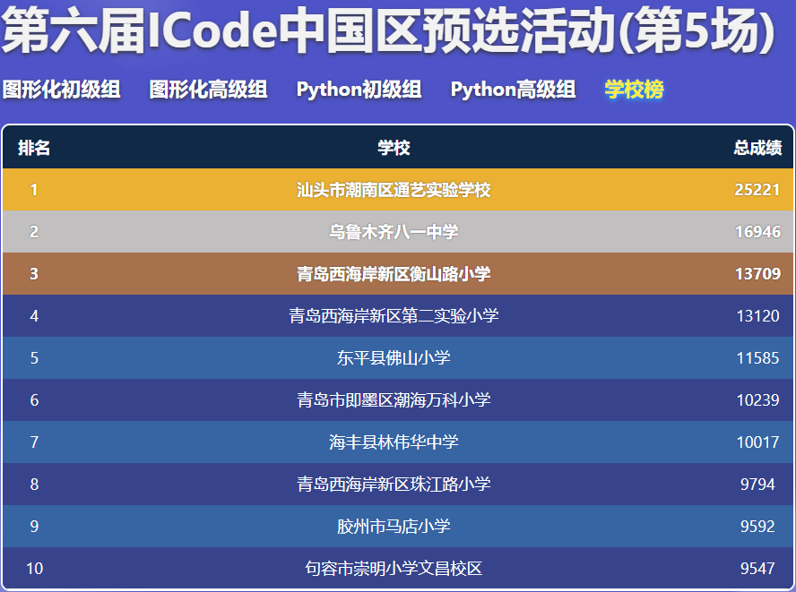 【证书查询】第六届ICode国际青少年编程活动“学校专场”证书查询通知 - 知乎