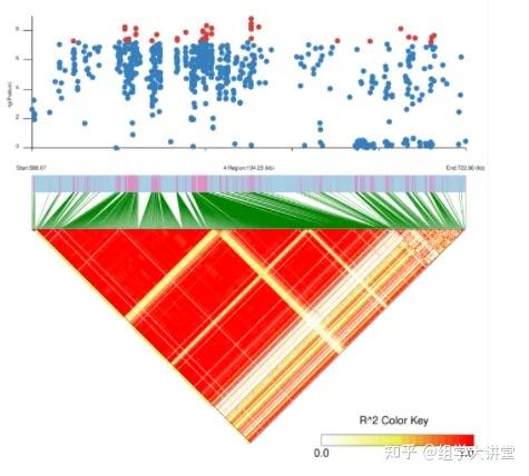 GWAS关联分析课程 - 知乎
