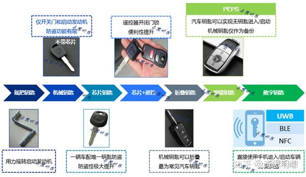 下一代汽车钥匙-第三代汽车数字钥匙(UWB/BLE/NFC) - 知乎