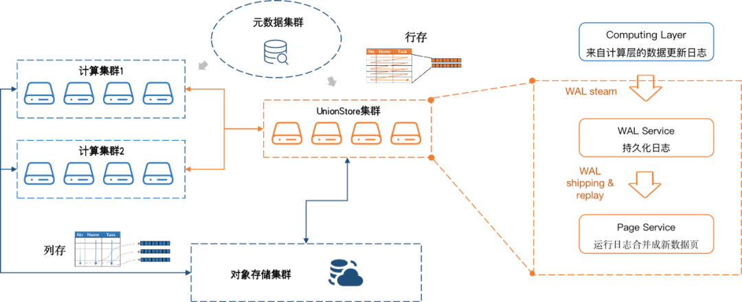 同一份数据全域共享，HashData UnionStore实时性背后的故事 - 知乎