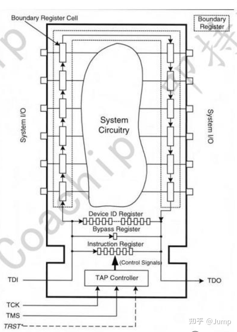 Boundary Scan Introduction - 知乎