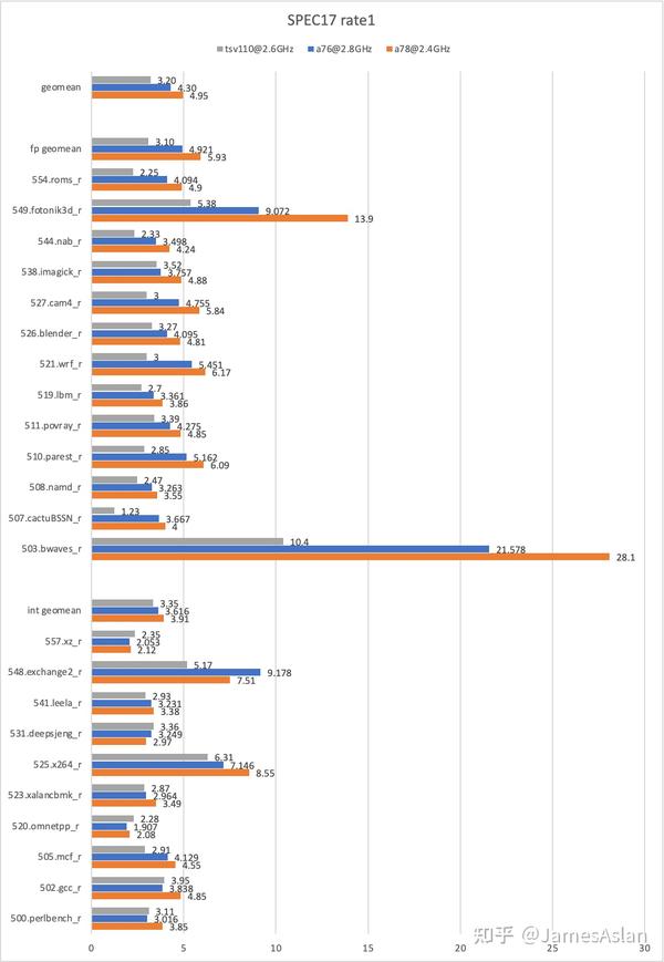 华为鲲鹏920 TSV110微架构评测（上）:初露锋芒，砥砺前行 - 知乎